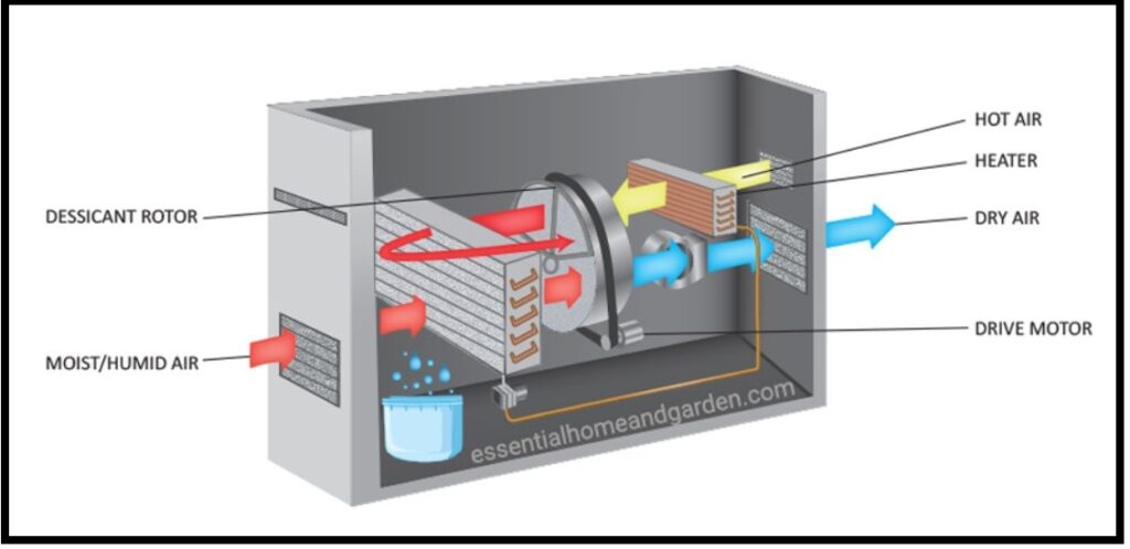 Bagaimana Cara Kerja Dehumidifier Mengurangi Kelembaban Udara?